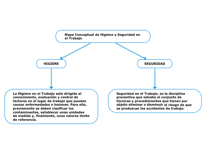 Mapa Conceptual de Higiene y Seguridad en ...- Mind Map